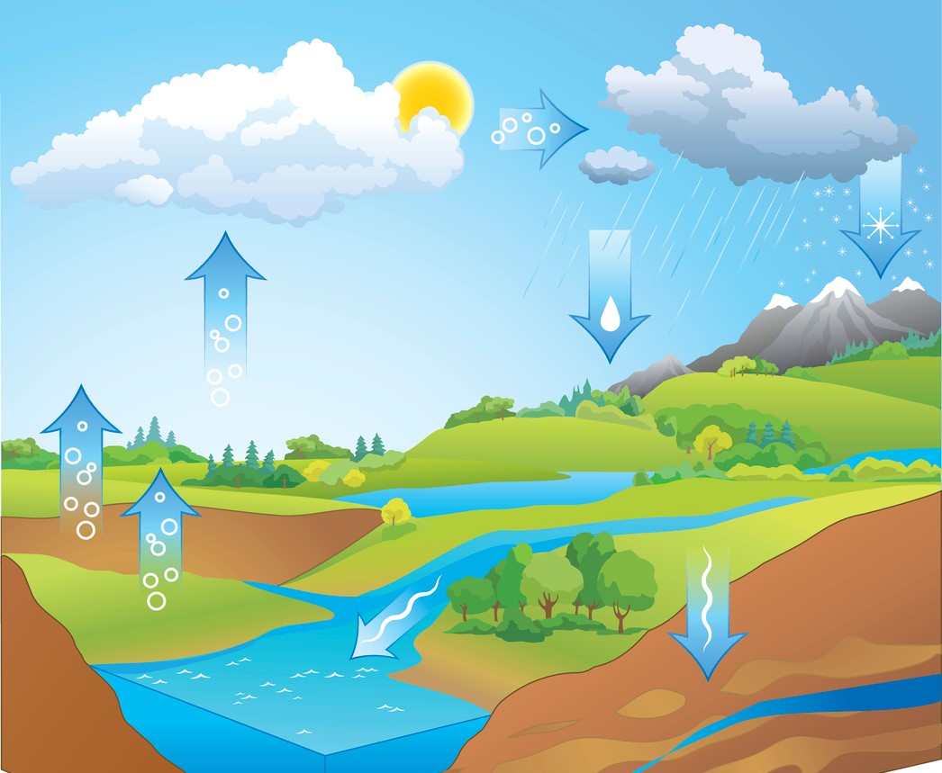 Vattnets kretslopp – läromedel i kemi åk 4,5,6