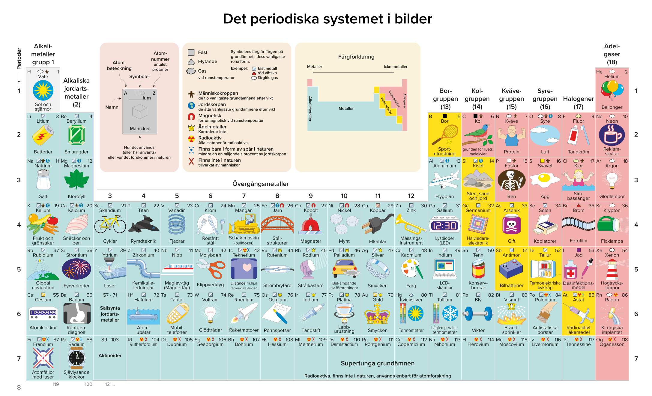 Kemiska tecken – läromedel i kemi åk 4,5,6